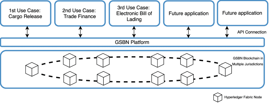 GSBN simplifies global trade with Hyperledger Fabric