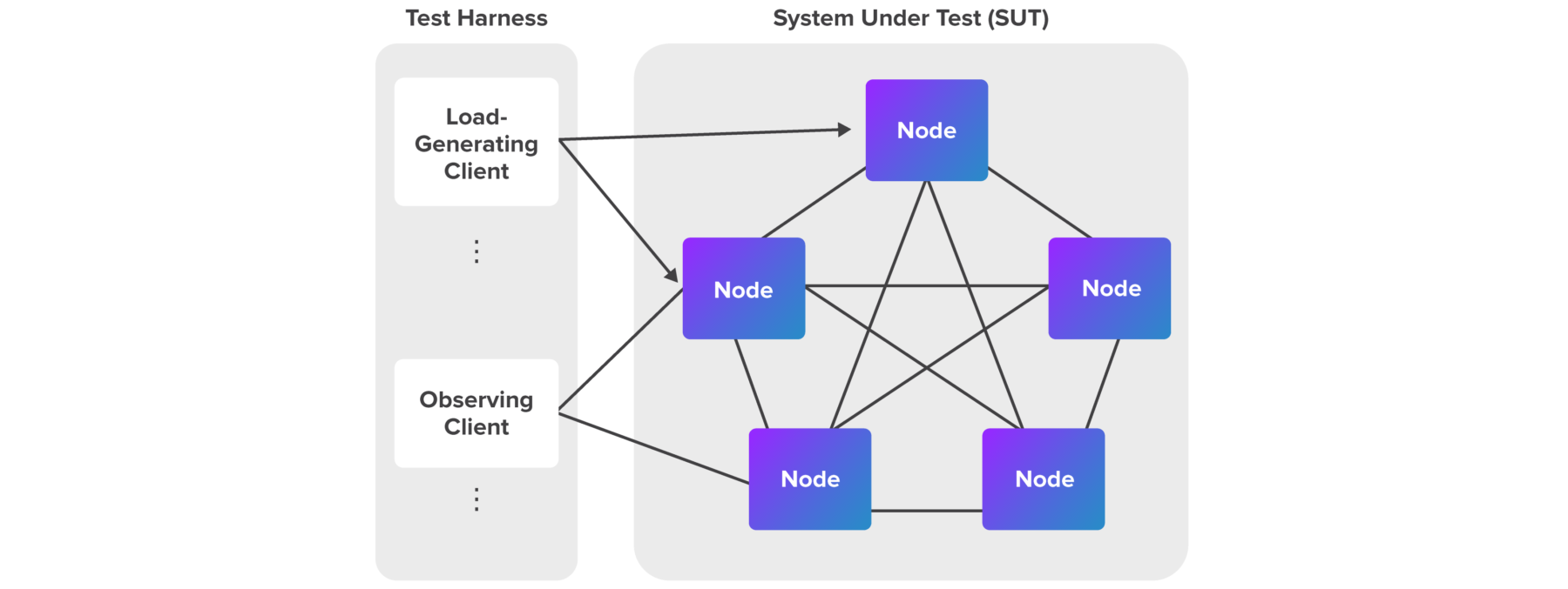Hyperledger Blockchain Performance Metrics White Paper | Hyperledger