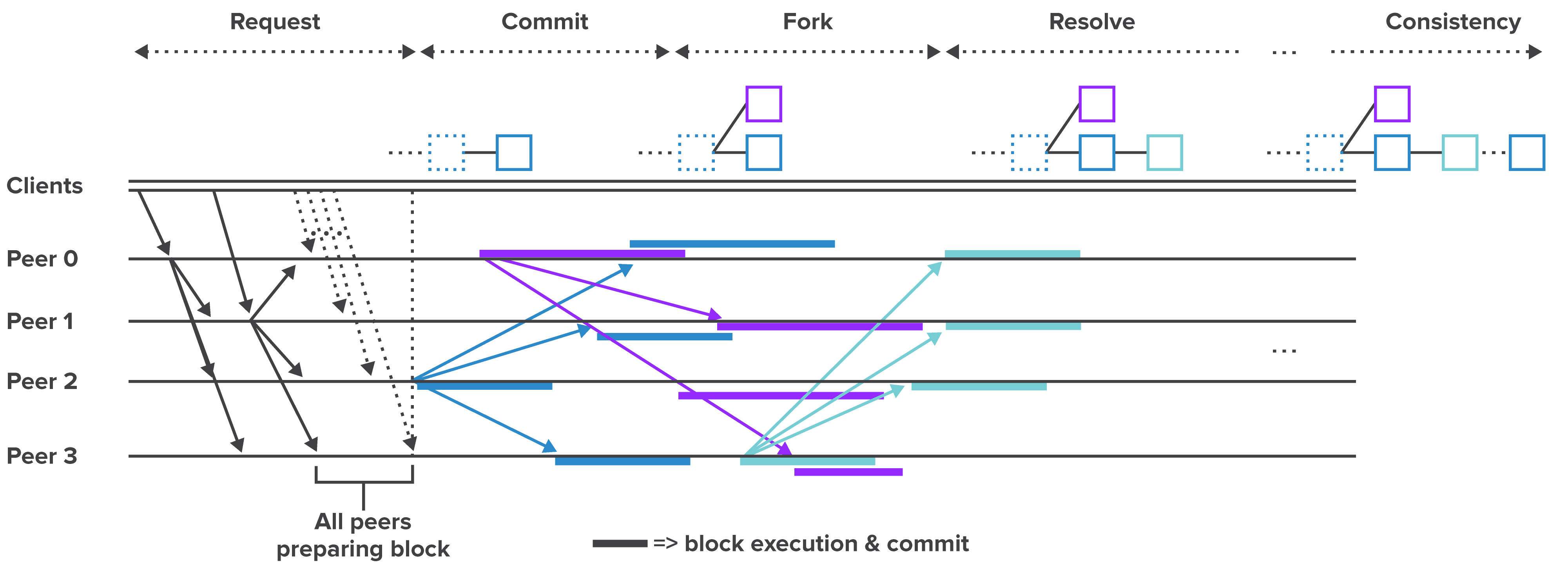 Hyperledger Blockchain Performance Metrics White Paper | Hyperledger