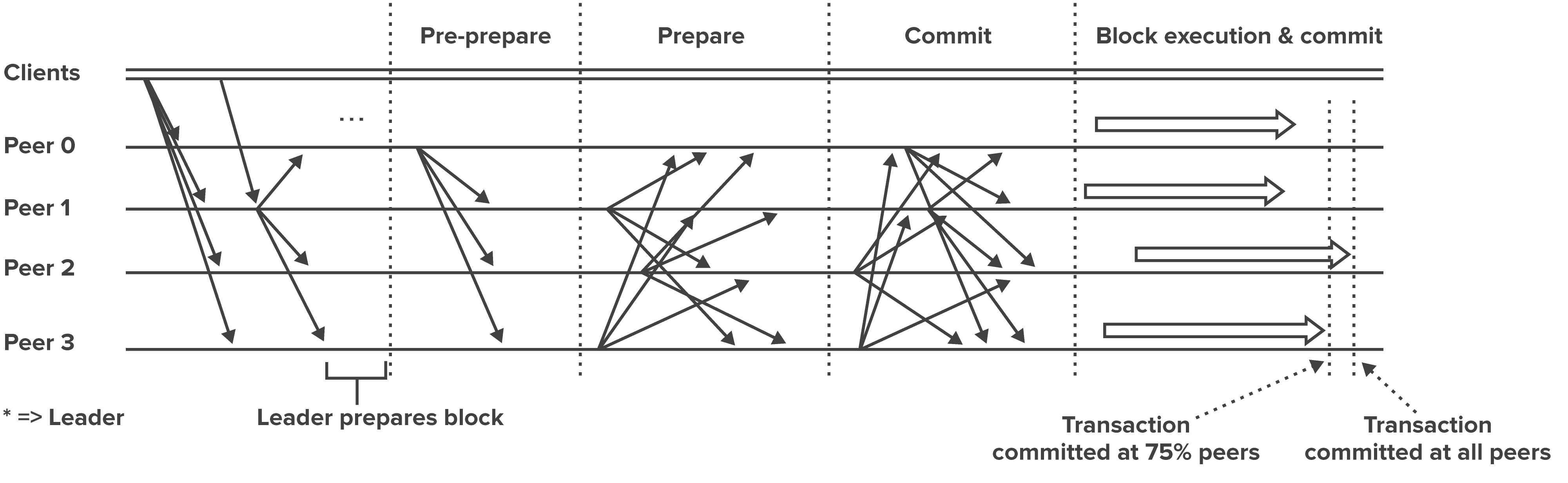 Hyperledger Blockchain Performance Metrics White Paper | Hyperledger