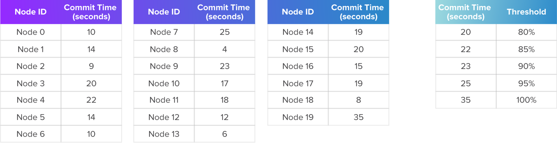 Hyperledger Blockchain Performance Metrics White Paper | Hyperledger