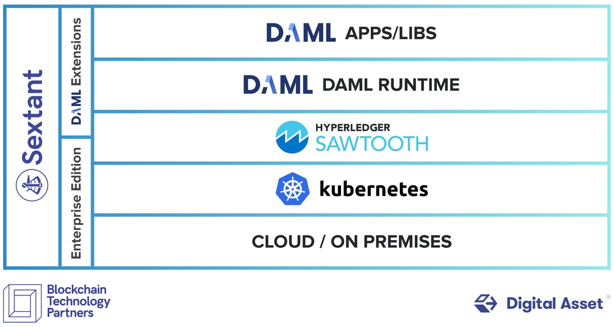 When Hyperledger Sawtooth Met Kubernetes – Simplifying Enterprise ...
