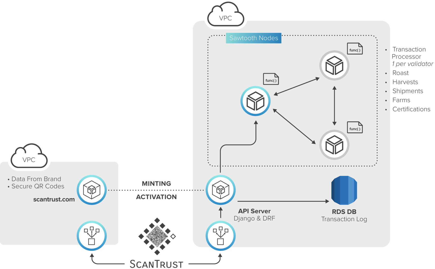 How ScanTrust Brought Transparency to the Supply Chain with Hyperledger ...