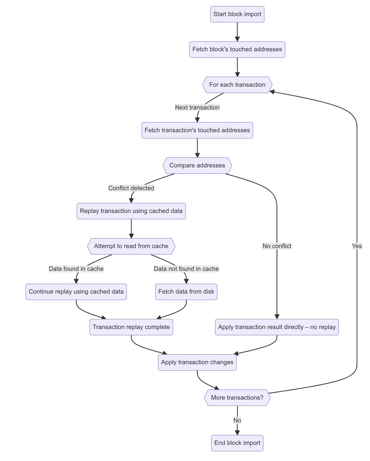 Introducing Parallel Transaction Execution in Hyperledger Besu