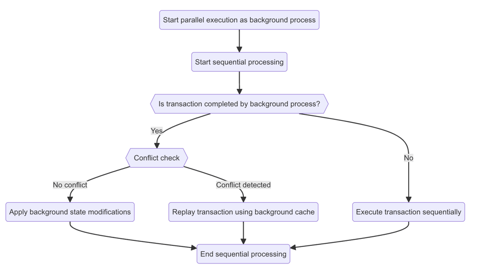Introducing Parallel Transaction Execution in Hyperledger Besu