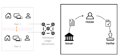 LF Decentralized Trust’s Hyperledger Indy on Besu Joins the Did:indy Method: Six Months of Progress