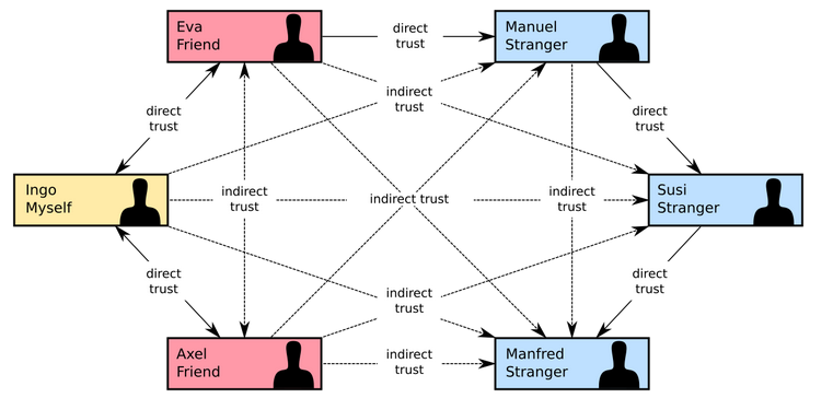 Decentralized Trust Infrastructure at LF: A Progress Report