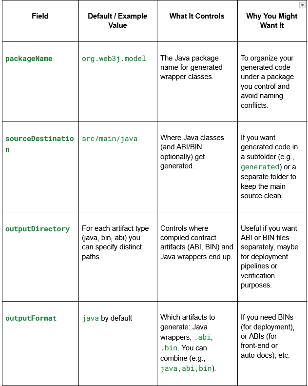 Integration tips for web3j-maven-plugin in Java projects
