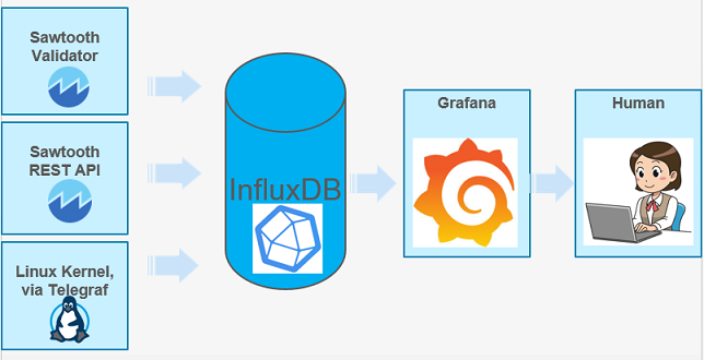 Hyperledger Sawtooth Blockchain Performance Metrics with Grafana – Hyperledger Foundation