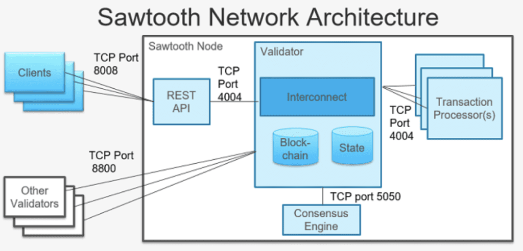 Hyperledger Sawtooth Blockchain Security (Part Three) – Hyperledger ...