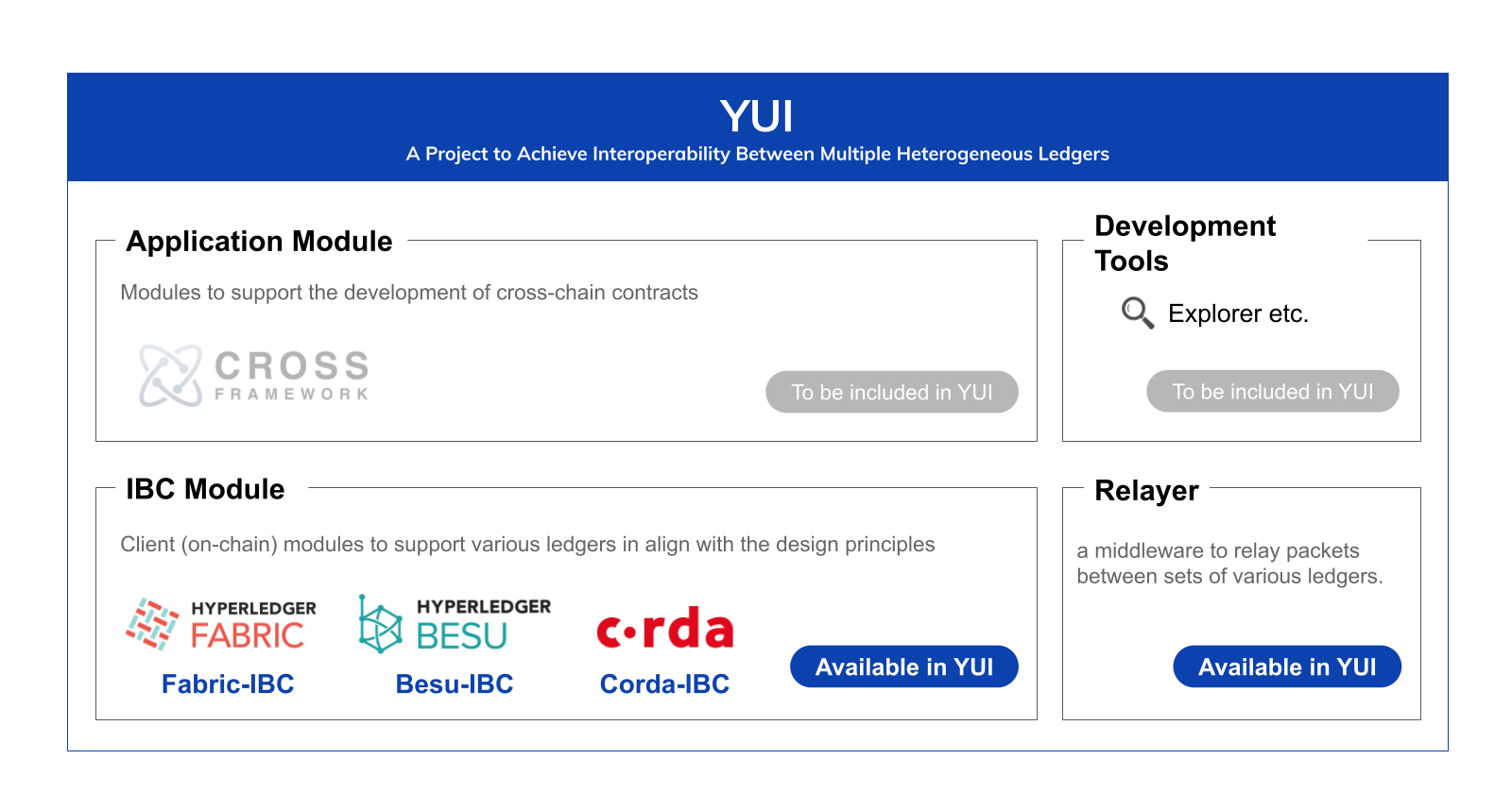 Meet YUI, one of the new Hyperledger Labs taking on cross-chain and off-chain operations ...