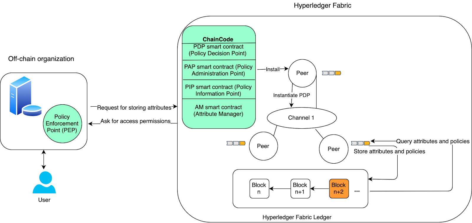 2019 Summer Mentee Project Update: Hyperledger Fabric-Based Access Control – Hyperledger Foundation