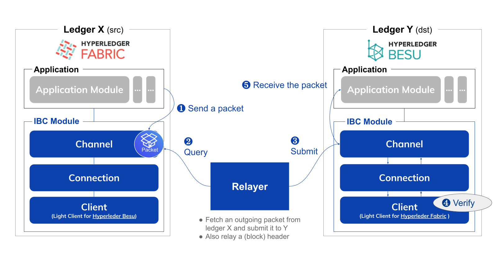 Meet YUI, one of the new Hyperledger Labs taking on cross-chain and off-chain operations ...