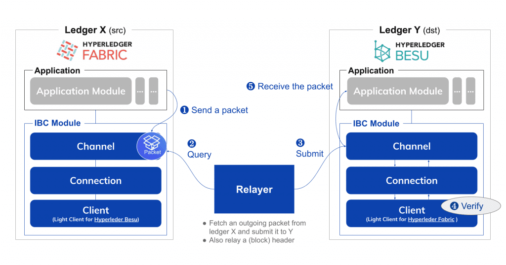 Meet YUI, one of the new Hyperledger Labs taking on cross-chain and off-chain operations ...