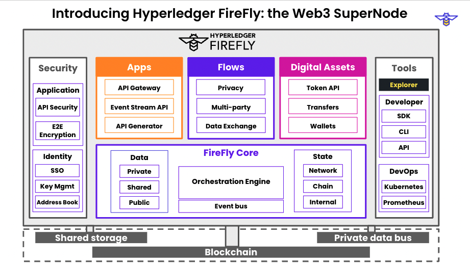 Introducing Hyperledger FireFly 1.0: The SuperNode for Enterprise Web3 Applications ...