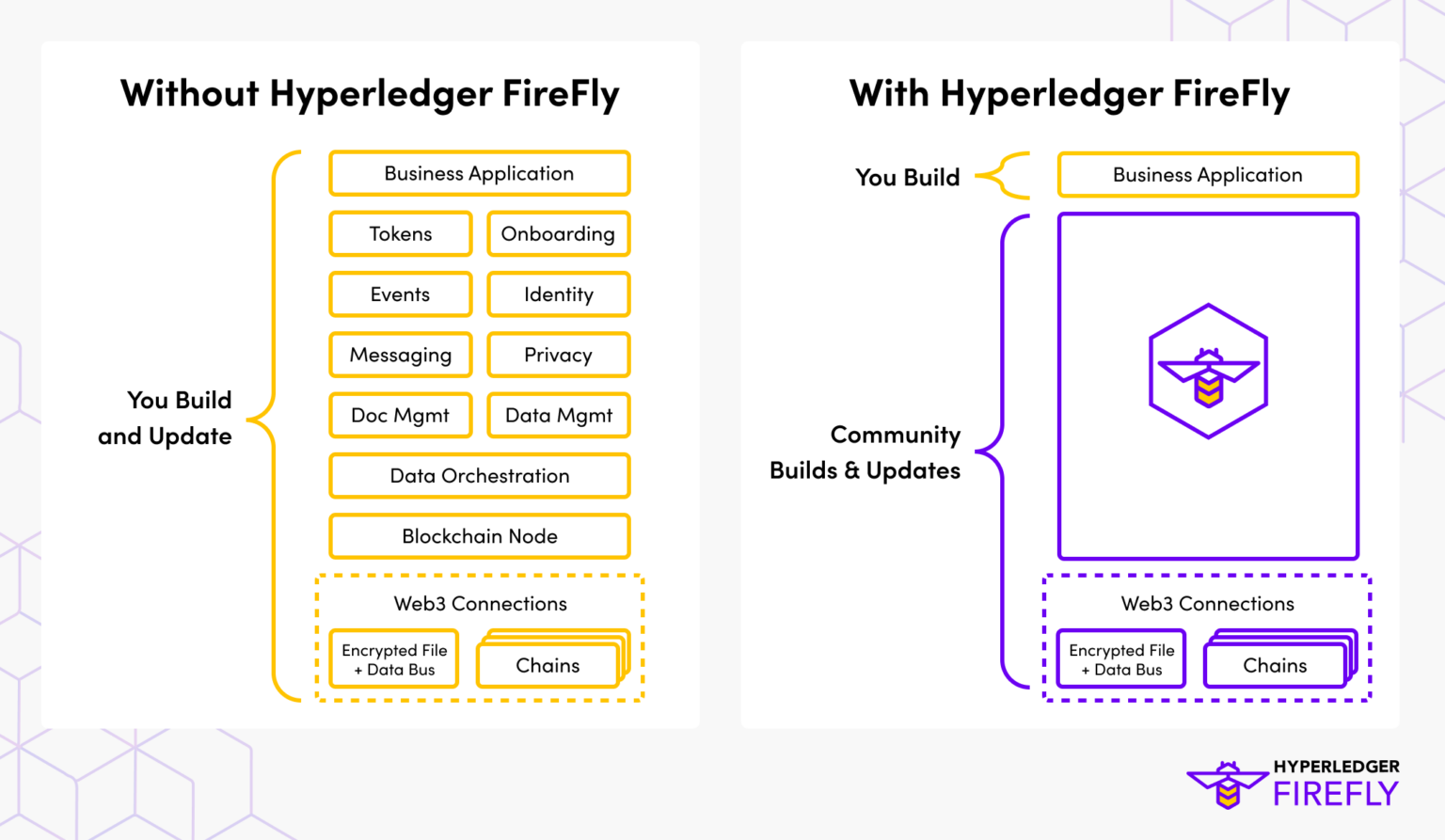 Introducing Hyperledger FireFly 1.0: The SuperNode for Enterprise Web3 Applications ...