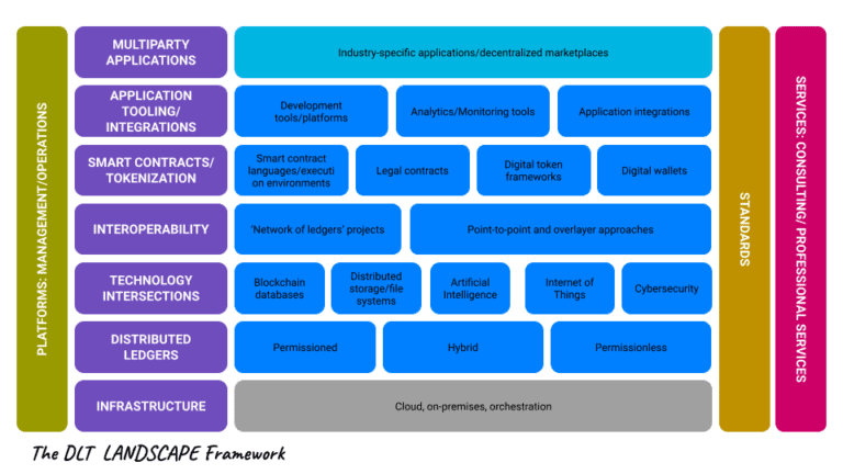 The DLT Landscape Becomes the Hyperledger DLT Landscape – Hyperledger ...