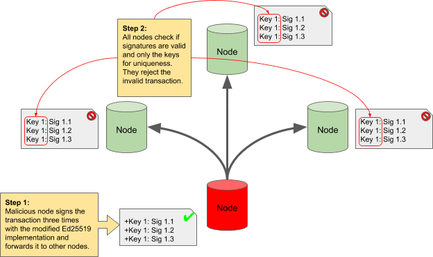 Hyperledger Iroha Security Audit Results – Hyperledger Foundation